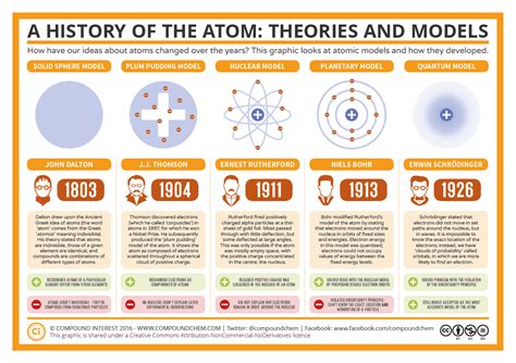 Erwin Schrödinger Atomic Model Diagram Schrodinger Erwin At