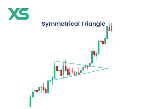 Stock Chart Patterns You Must Know In XS