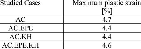Maximum Equivalent Plastic Strain At The End Of The Assembly Process