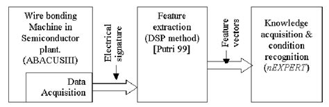 Functional Block Diagram Of Condition Monitoring Problem Download Scientific Diagram