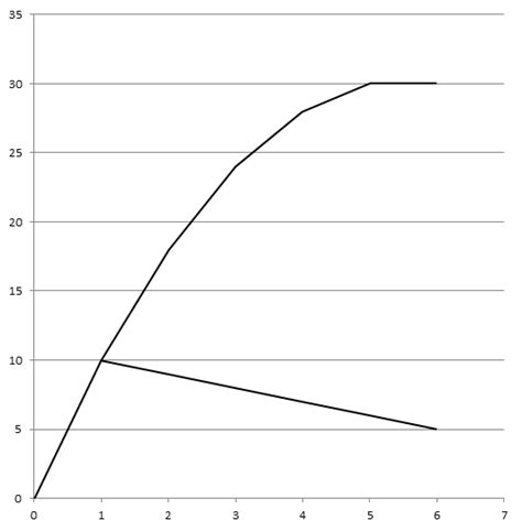 Concept Of Short Run Total Cost Curves Tyrocity