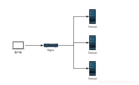 Spring Boot中实现session共享springboot Tomcat Session共享 Csdn博客