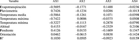 Relationship Between The Selected Variables And The Factorial Axes