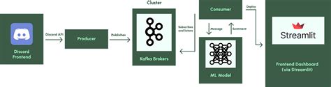 Apache Kafka — Real Time Hate Speech Analysis On Discord Servers By