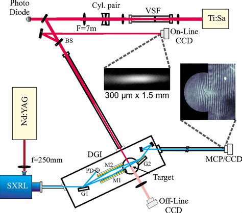 Color Online Schematic Of The Soft X Ray Laser Interferometry System Download Scientific