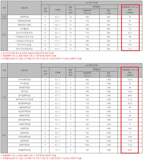 2024 동덕여대 수시등급 정시등급 내신 입결 등급컷50 70컷 학생부교과 학종 약학과 화장품학2025 동덕여자대학교