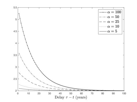 Coefficients Of Relative Risk Aversion τ − T → R T τ From The