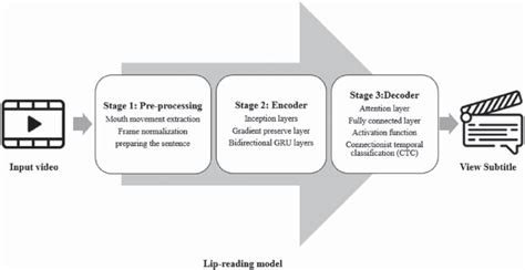 Abstraction View Of Our Proposed Hlr Net Model Architecture Download