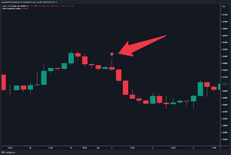 Detecting Bearish Engulfing Candlestick Pattern In Pine Script Pine