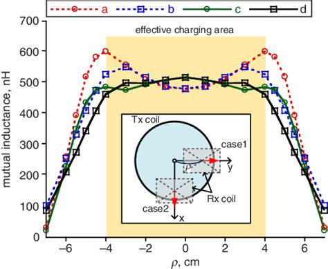 Shows The Measured Mutual Inductance According To The Lateral Download Scientific Diagram