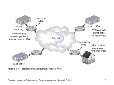 Ppt Guide To Network Defense And Countermeasures Second Edition Powerpoint Presentation Id