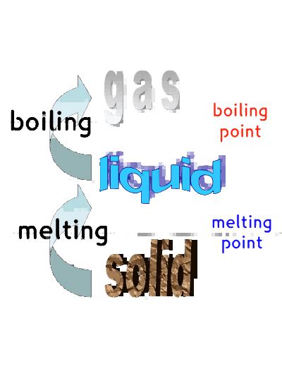 Boiling Points And Densities Of Industrial Gases