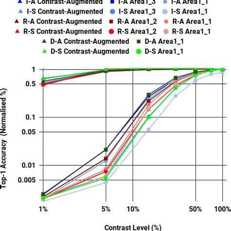 The Top 1 Classification Accuracy Of Various Networks On The