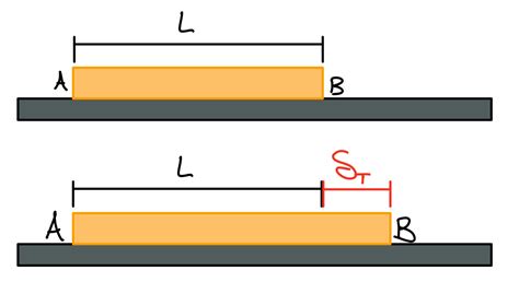Axial Loading