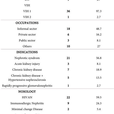 Distribution Of Histological Types According To Sex Download