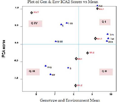 Ammi Biplot For Seed Yield Per Plant Download Scientific Diagram
