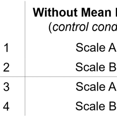 Pdf Improving Scale Adaptation Practices In Information Systems Research Development And