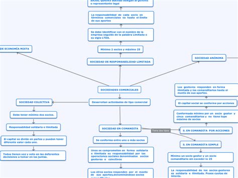 Mapa Conceptual Las Sociedades Comerciales Sociedades Comerciales