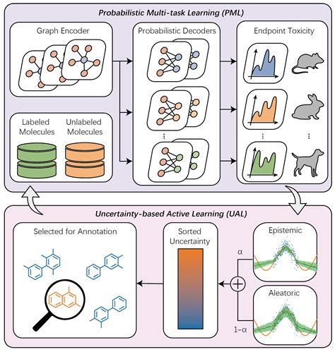 A Multitask Active Learning Framework With Probabilistic Modeling For