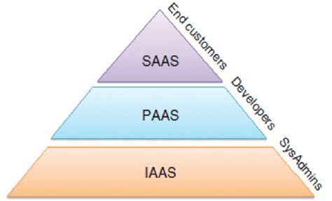 Illustration Of The Layers For The Service Oriented Computing