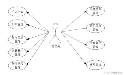独有源码 Java Jsp新都区美食网站的设计与实现mxpgy从不会做毕业设计到成功完成的过程与方法基于java的地方美食分享网站的设计与