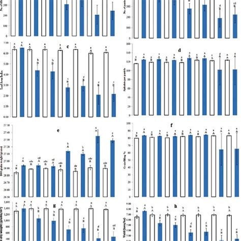 Effect Of Different Water Levels And Snail Densities On Various