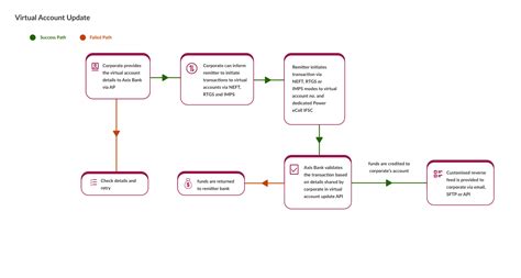 virtual account api developer portal