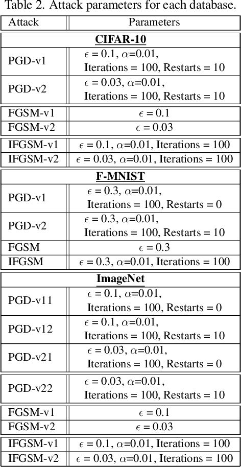 Table 2 From Robustness Against Gradient Based Attacks Through Cost