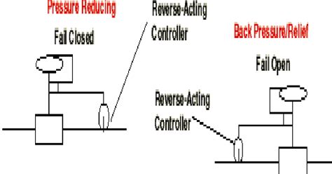 automation and instrumentation direct and reverse acting controller