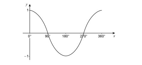 trigonometric graphs and equations aqa gcse further maths exam