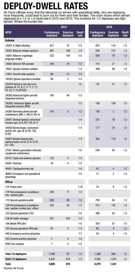 More Time At Home Air Force Seeks To Ease Relentless Deployments For