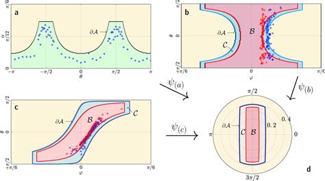 Classifying Maps For Frictional Experiments With Dumbbell The Panels