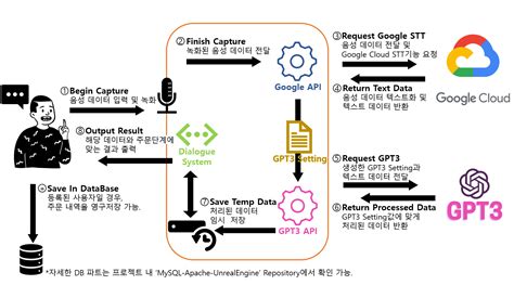 GitHub Dahasoim GPT3 STT UE4