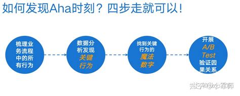 做用户和产品运营的你，还不知道如何分析“aha时刻”和“魔法数字”吗？ 知乎