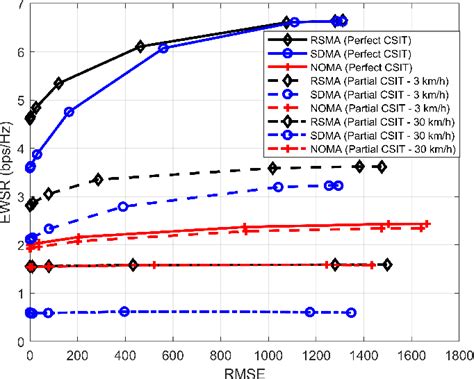 Figure 2 From Rate Splitting Multiple Access For Multi Antenna Joint