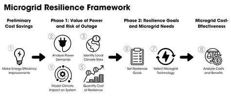 Microgrid Resilience Online Tool Texas Clean Energy Hub