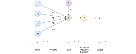 Deep Learning Tutorial Part 1 Basics