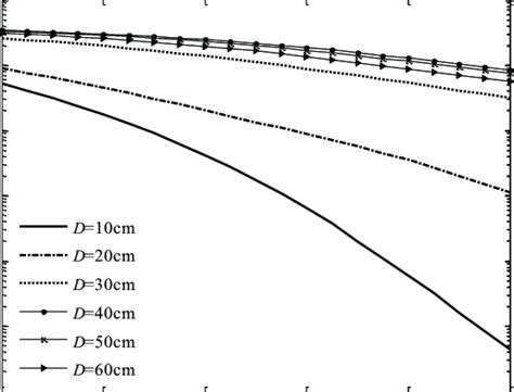 Average BER As A Function Of DPSK Link Margin Of OSNR For Different