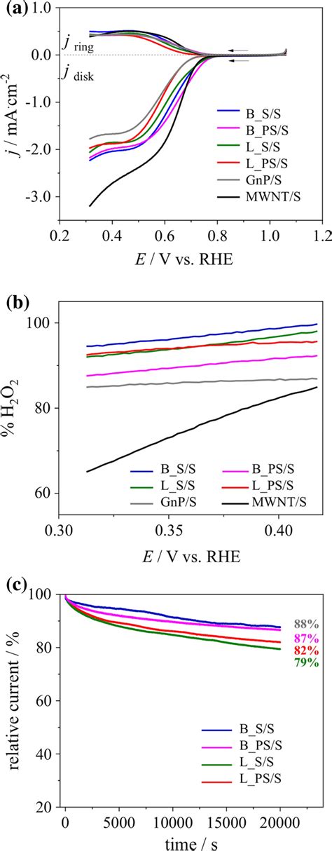 A Lsv Using Rrde In O2 Saturated 01 Mol · Dm⁻³ Koh Solution At