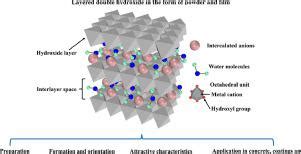 用于金属多功能腐蚀保护的层状双氢氧化物 LDH 综述 Journal of Materials Science Technology X MOL
