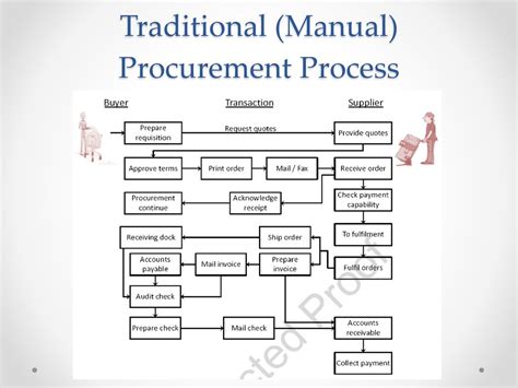 Business To Business E Commerce Ppt Download