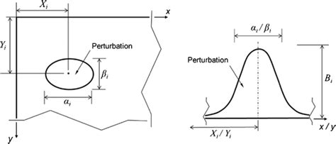 schematic description of the pseudo gaussian surface representing the