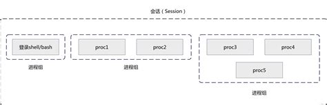Linux终端与进程的关系 1 【linux通信架构系列】sid Tty 含义 Csdn博客