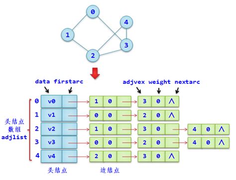 第1关：图的邻接表存储及求邻接点操作本关任务要求从文件输入顶点和边数据包括顶点信息、边、权值等编写程序实现以 Csdn博客