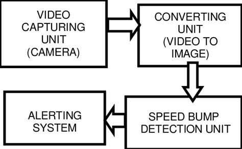block diagram of speed bump detection download scientific diagram