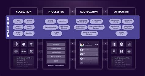 Build A Custom Fit Cdp Solution Using The Twilio Segment Developer