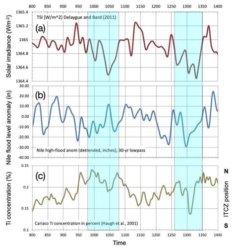 The Relationship Between A Solar Irradiance Variations From 66 In