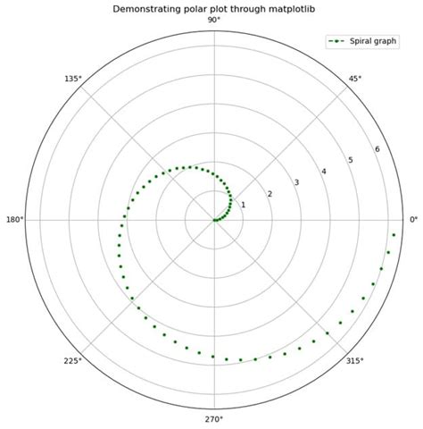 Introduction To Matplotlib Oraask