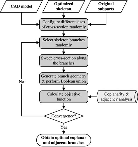 The Workflow Of Base Shape Generation Based On The Coplanar And Download Scientific Diagram