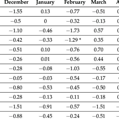 Summary Of Trend Magnitudes Detected For Rainfall Time Series Mk